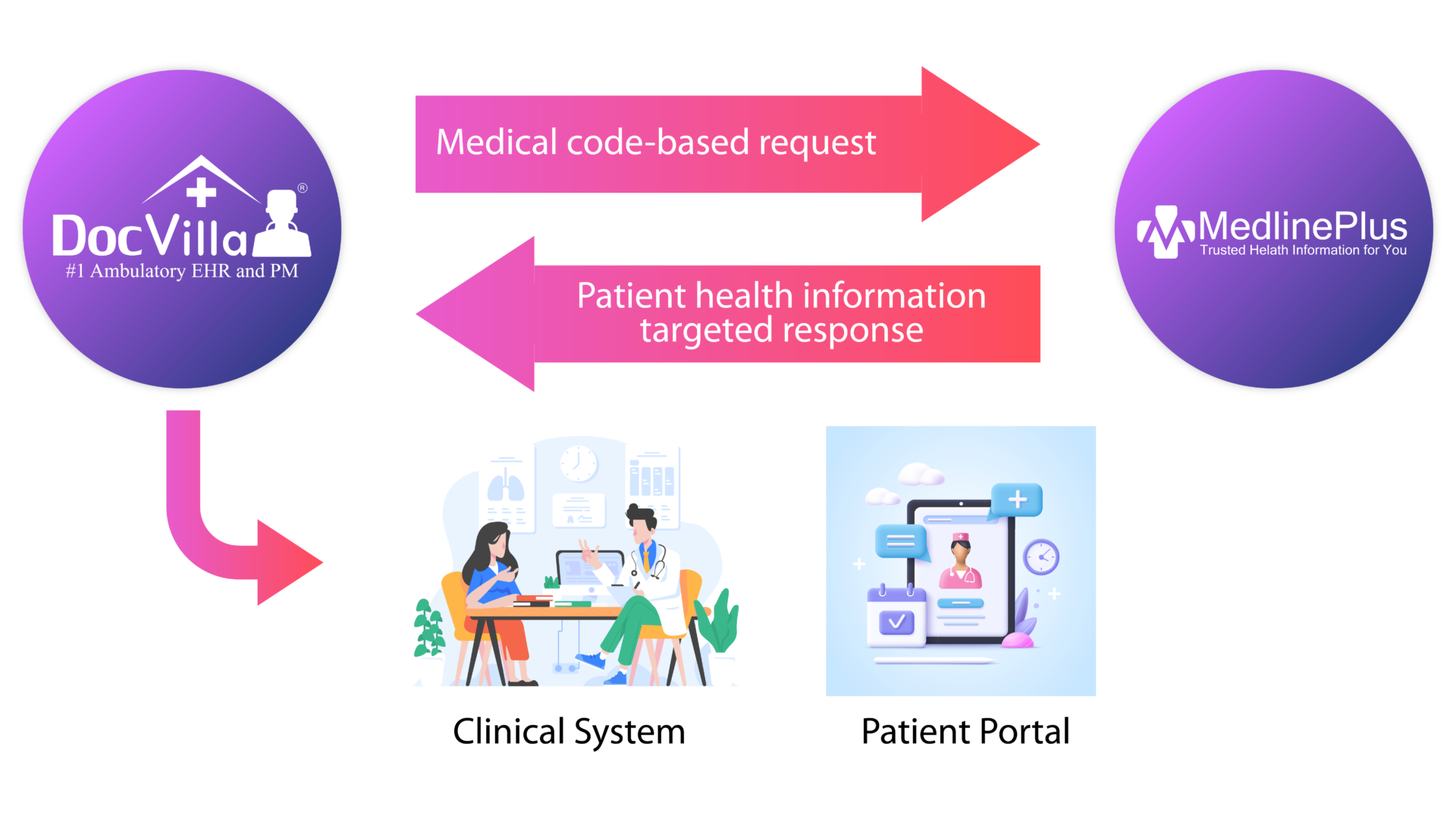 Introducing the Integration of MedlinePlus for Enhanced Patient Education in DocVilla - DocVilla